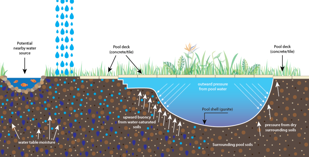 Ideas: When Swimming Pools Pop